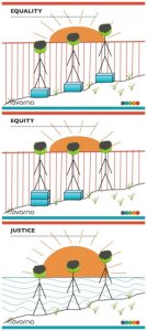 And . . . here’s yet another equity v., equality (v. justice) image ...