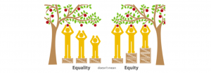And . . . here’s yet another equity v., equality (v. justice) image ...